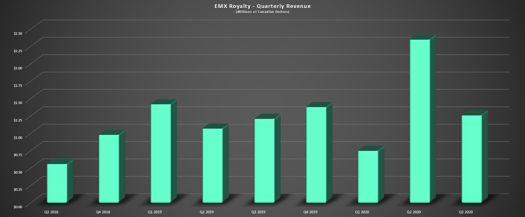EMX Royalty Stock (EMX): Solid Growth Story, But Expensive Valuation ...
