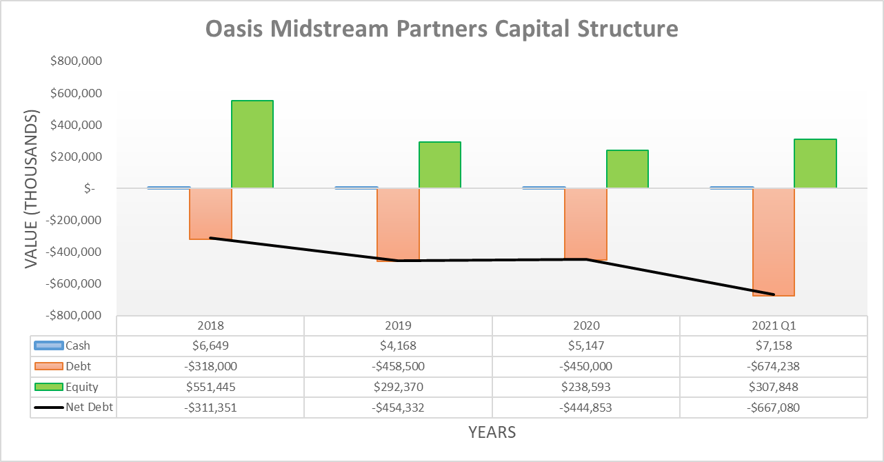 Oasis Midstream Partners: Acquisition Helps Yield (NASDAQ:OMP ...