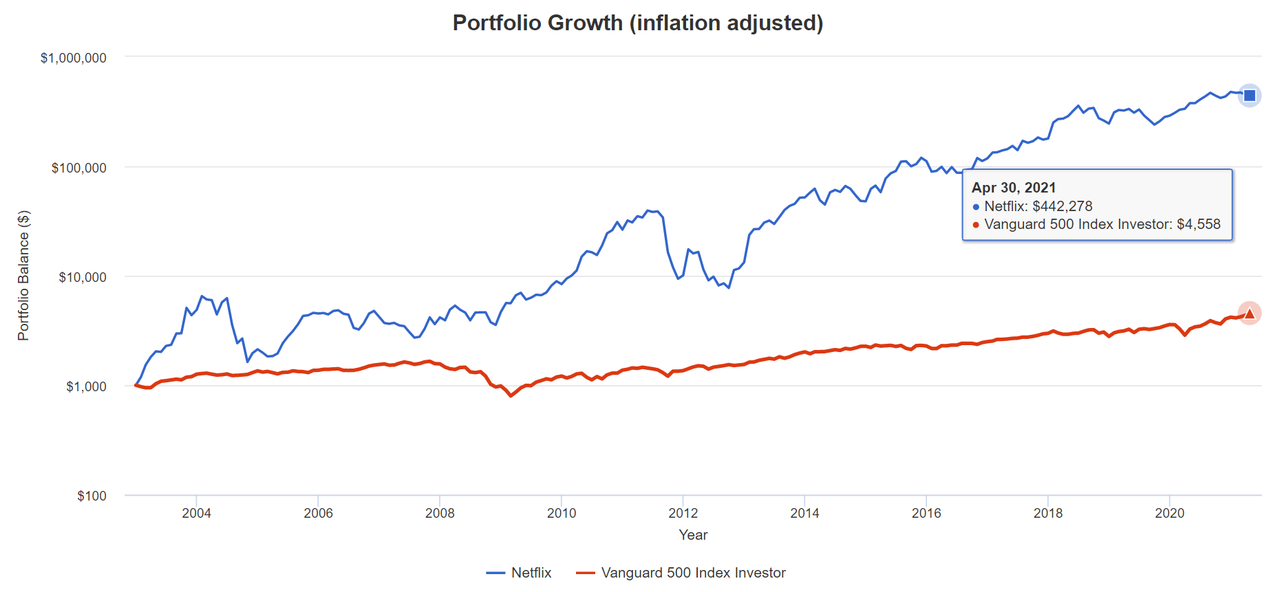 3 Ways Netflix Stock Could Help You Retire Rich (NASDAQ:NFLX) | Seeking ...
