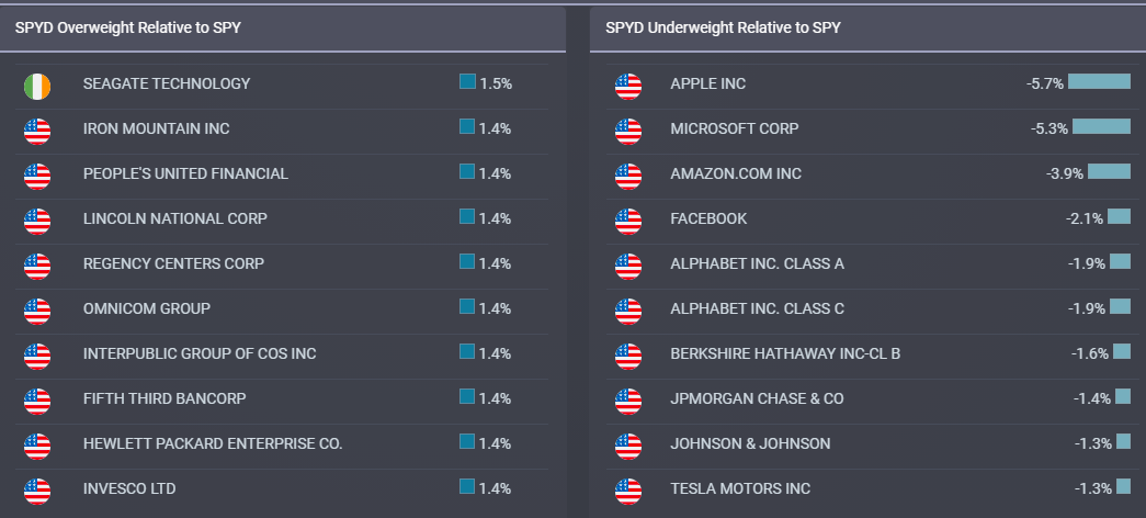 Timing Is Right For The S&P 500 High Dividend ETF (NYSEARCA:SPYD ...