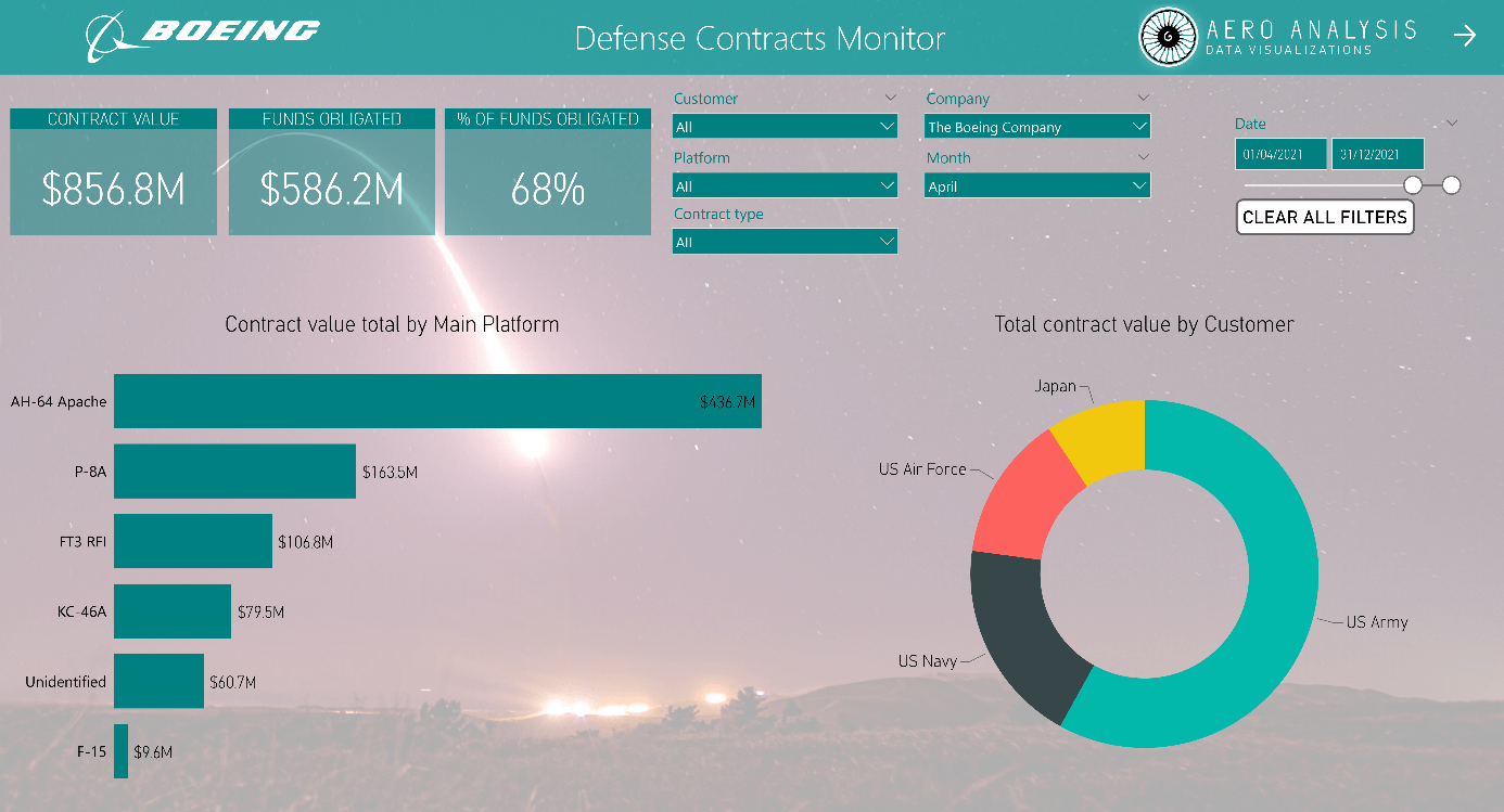 Boeing Defense Contracts Grow To $6.6 Billion (NYSE:BA) | Seeking Alpha