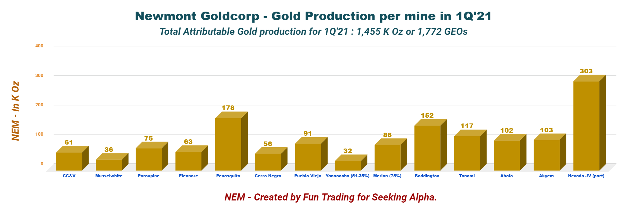 Newmont Corp.: A Solid Gold Miner (NYSE:NEM) | Seeking Alpha