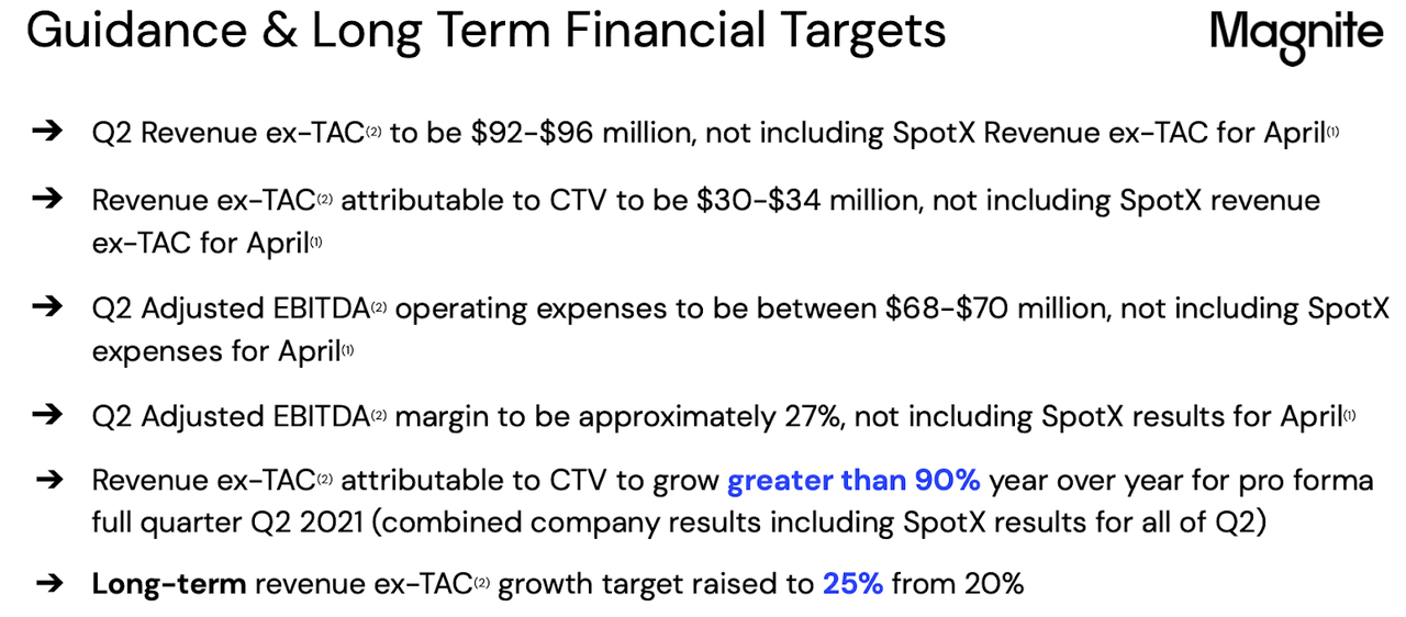 Magnite: All In With SpotX To Drive CTV Ad Growth (NASDAQ:MGNI) | Seeking Alpha