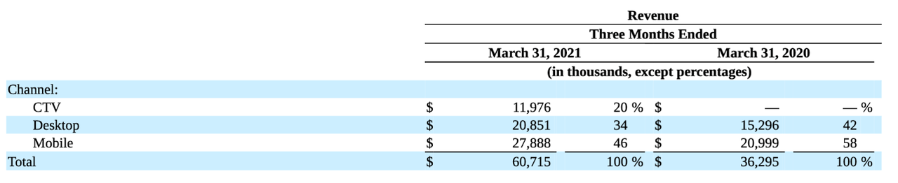 Magnite: All In With SpotX To Drive CTV Ad Growth (NASDAQ:MGNI ...