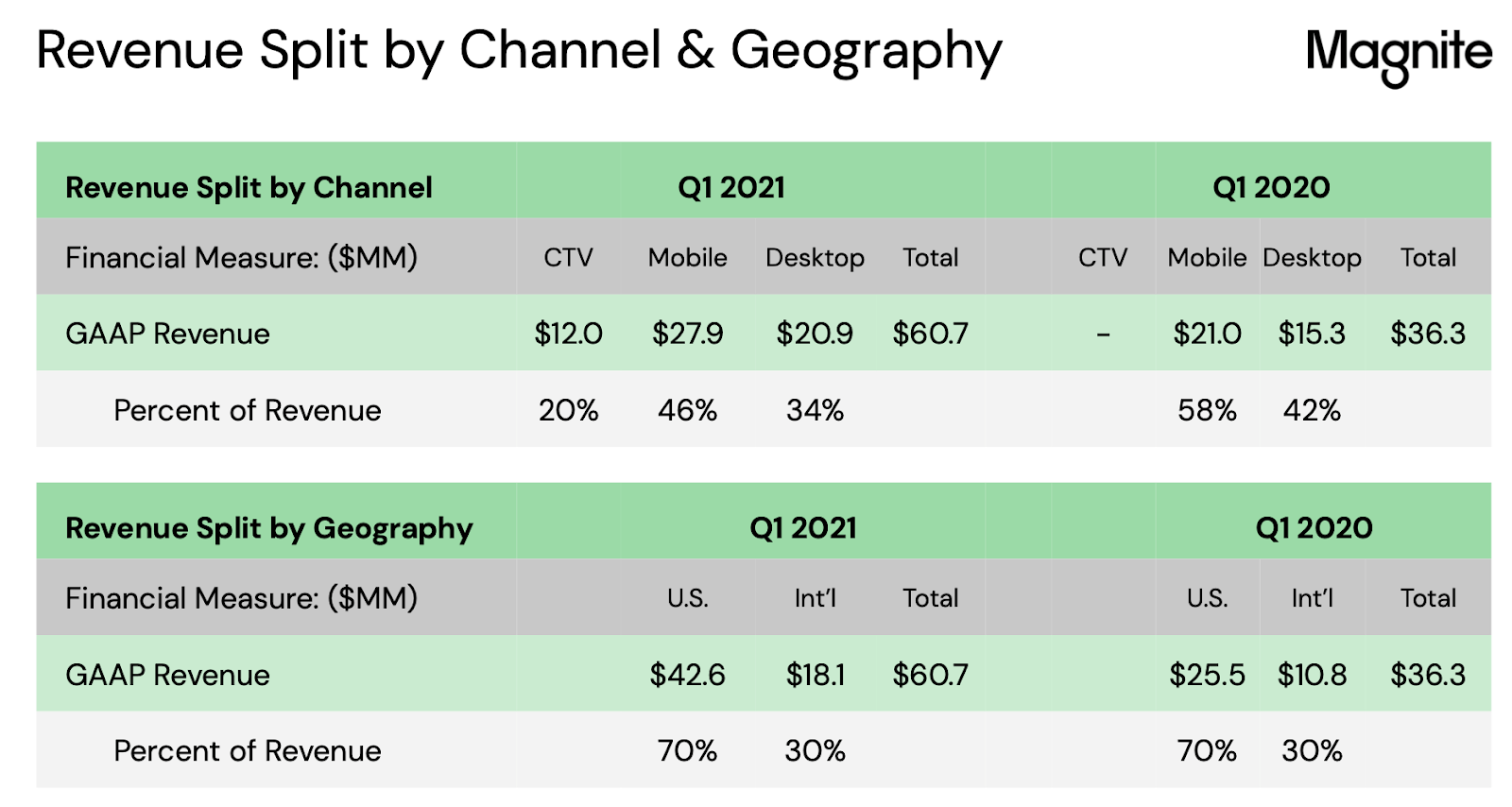 Magnite: All In With SpotX To Drive CTV Ad Growth (NASDAQ:MGNI) | Seeking Alpha