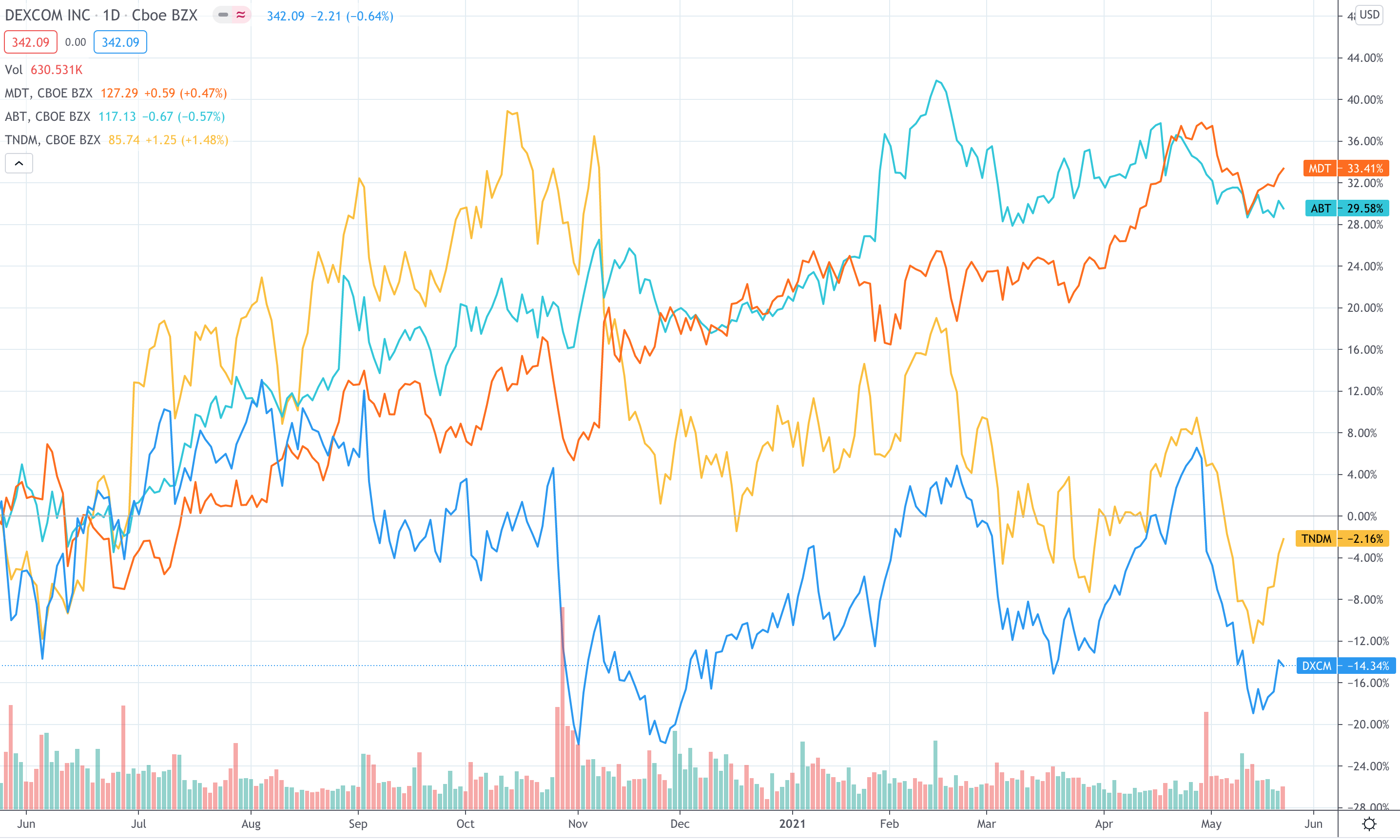 DexCom: Buy The Dip - Volatility Will Dissipate As Mass Market Opens Up ...