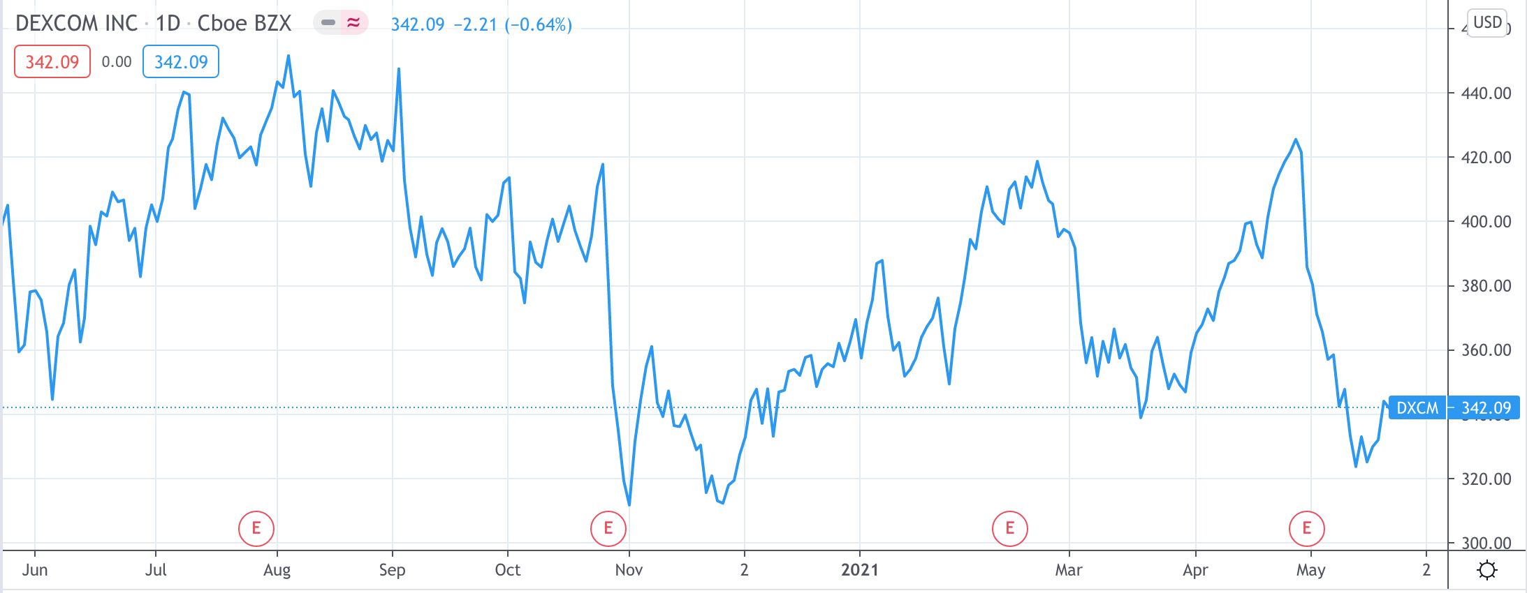 DexCom: Buy The Dip - Volatility Will Dissipate As Mass Market Opens Up ...
