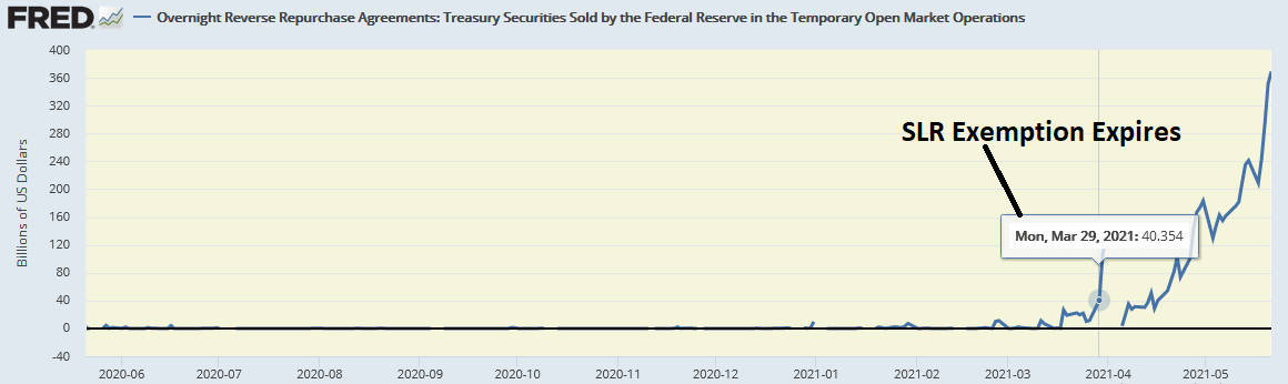 Wknd Report: Reverse Repos Keep Climbing, Bottlenecks Explained, Basel III, Quick BSV Update ...