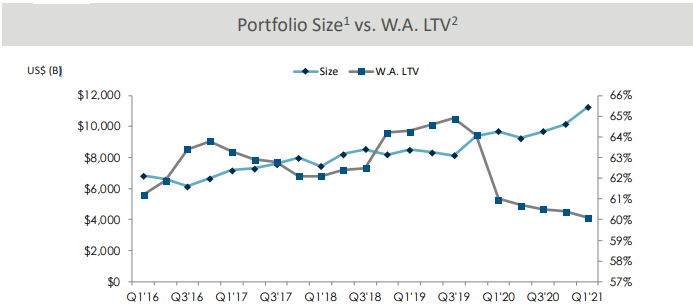 Starwood Property Trust: Back To Pre-Pandemic Levels, 7.75% Yield Is ...