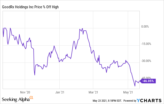 GoodRx: A Battered Stock With Tremendous Upside (NASDAQ:GDRX) | Seeking ...