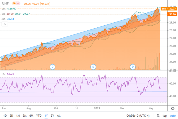 RINF: A Good Option For The Reflation Trade (NYSEARCA:RINF) | Seeking Alpha