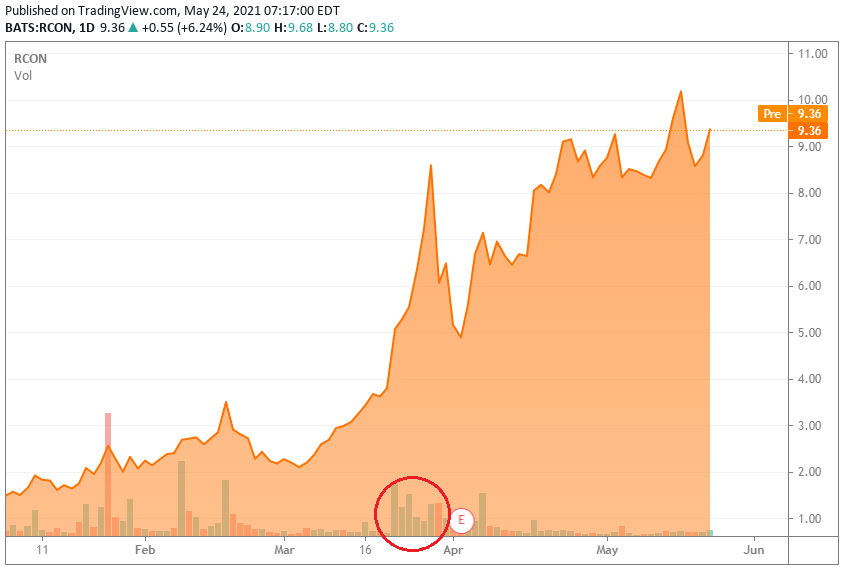 Recon Technology Looks Overvalued (NASDAQ:RCON) | Seeking Alpha
