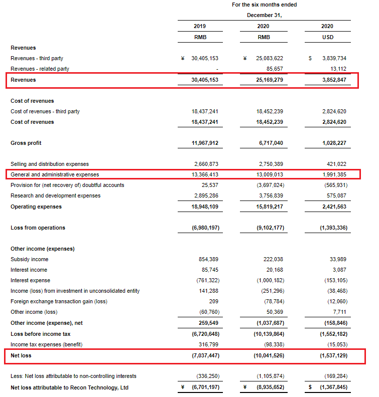 Recon Technology Looks Overvalued (NASDAQ:RCON) | Seeking Alpha