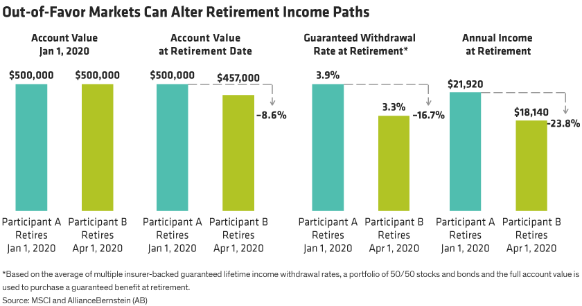 Stable Retirement Income Is A Process, Not One And Done | Seeking Alpha