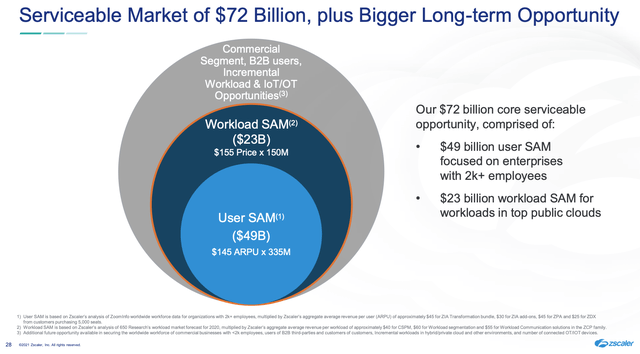 Zscaler Stock: This Growth Powerhouse Is Still A Buy (NASDAQ:ZS ...