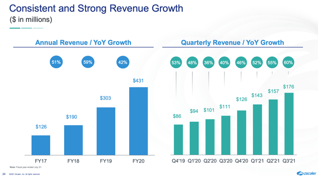 Zscaler Stock: This Growth Powerhouse Is Still A Buy (NASDAQ:ZS ...