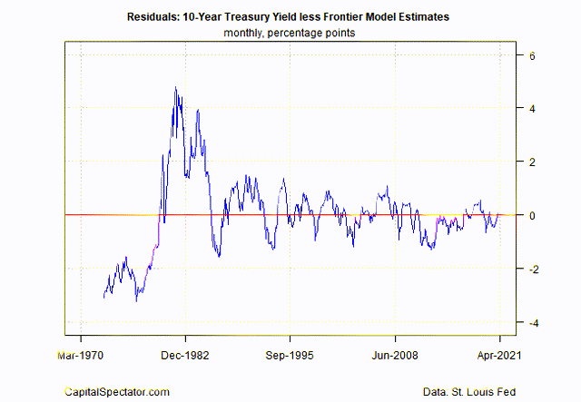 Estimating Fair Value For The 10 Year Treasury Yield Part Ii Seeking