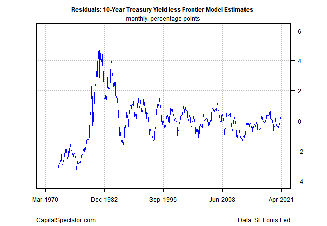 Estimating Fair Value For The 10 Year Treasury Yield Part Ii Seeking