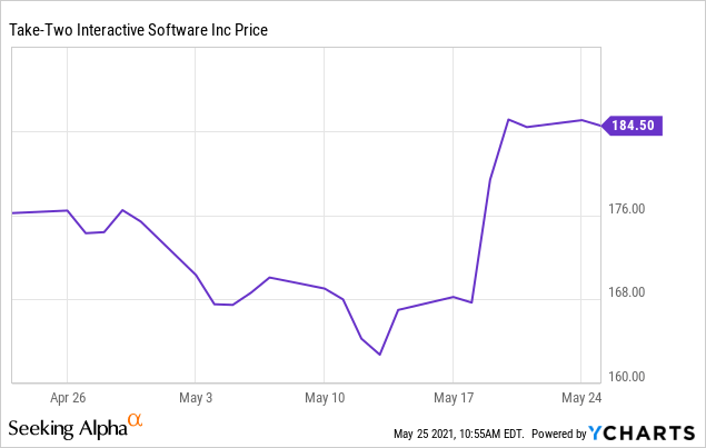 Take-Two Continues To Blow Past Expectations (NASDAQ:TTWO) | Seeking Alpha