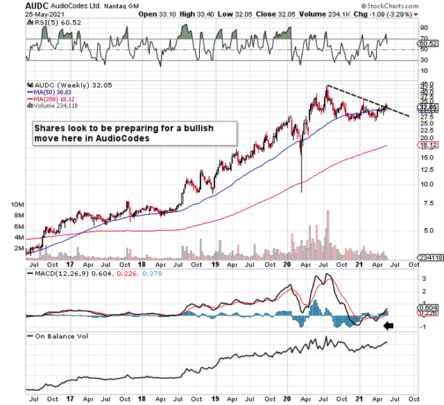 AudioCodes Stock AUDC Transition To Recurring Revenue Model On Track audiocodes-stock-audc-transition-to-recurring-revenue-model-on-track