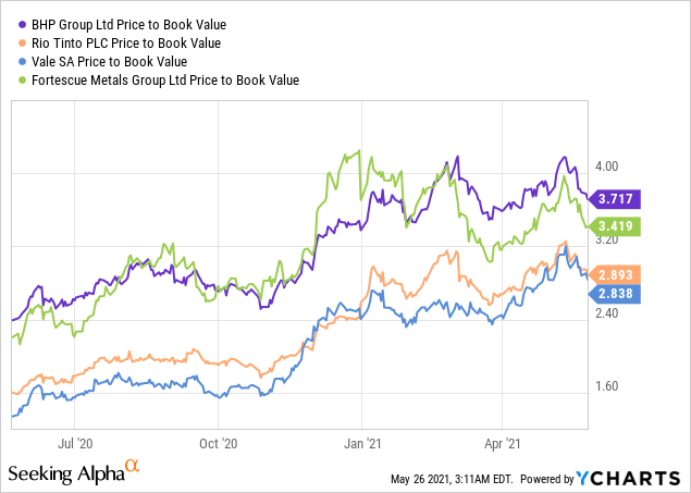 BHP Group's Stock Valuations Are Not Excessive (NYSE:BHP) | Seeking Alpha
