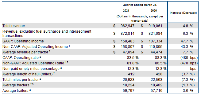 Knight-Swift Stock (KNX): Conservatively Valued | Seeking Alpha