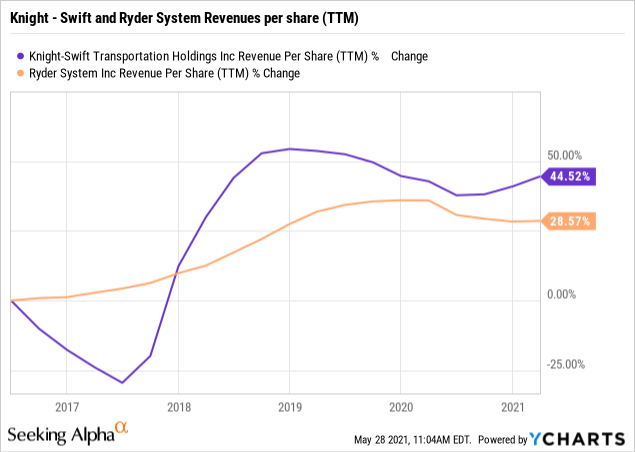 Knight-Swift Stock (KNX): Conservatively Valued | Seeking Alpha