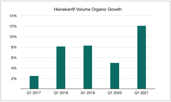 Heineken Stock: Brighter Days Ahead (OTCMKTS:HEINY) | Seeking Alpha