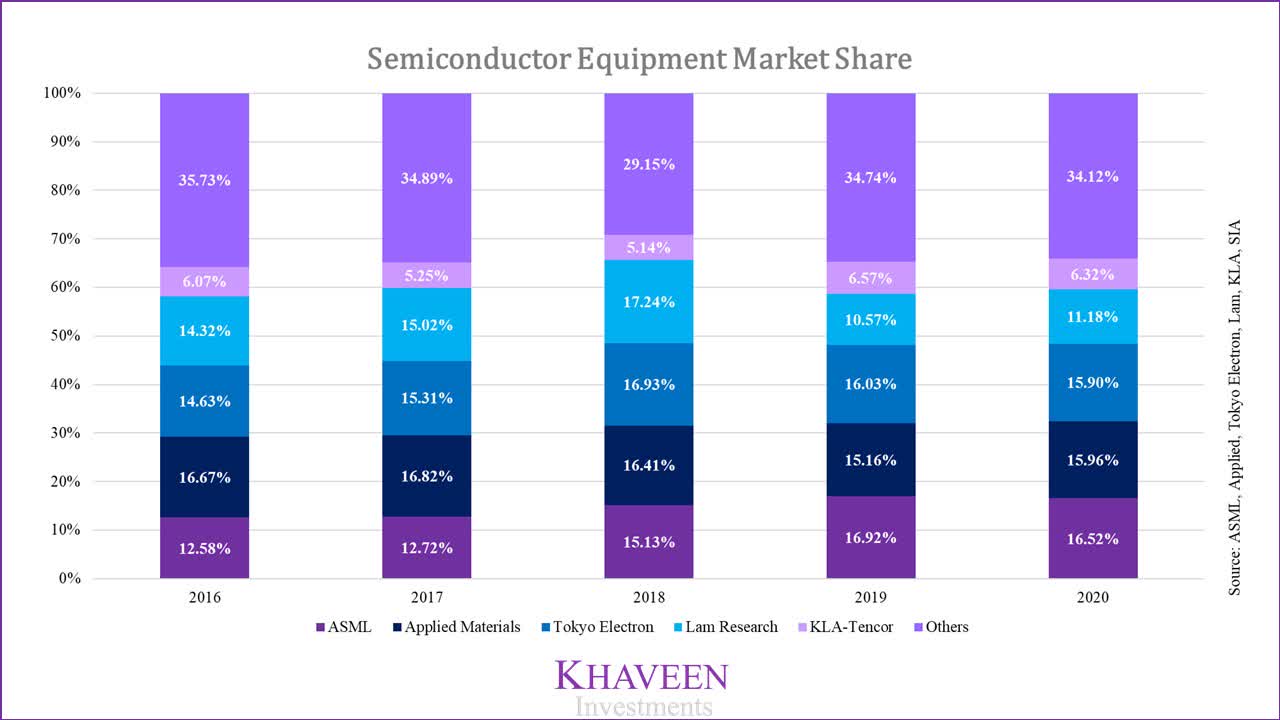 Applied Materials Vs KLA Stock: Analysis Of Semiconductor Equipment Leaders (NASDAQ:AMAT ...