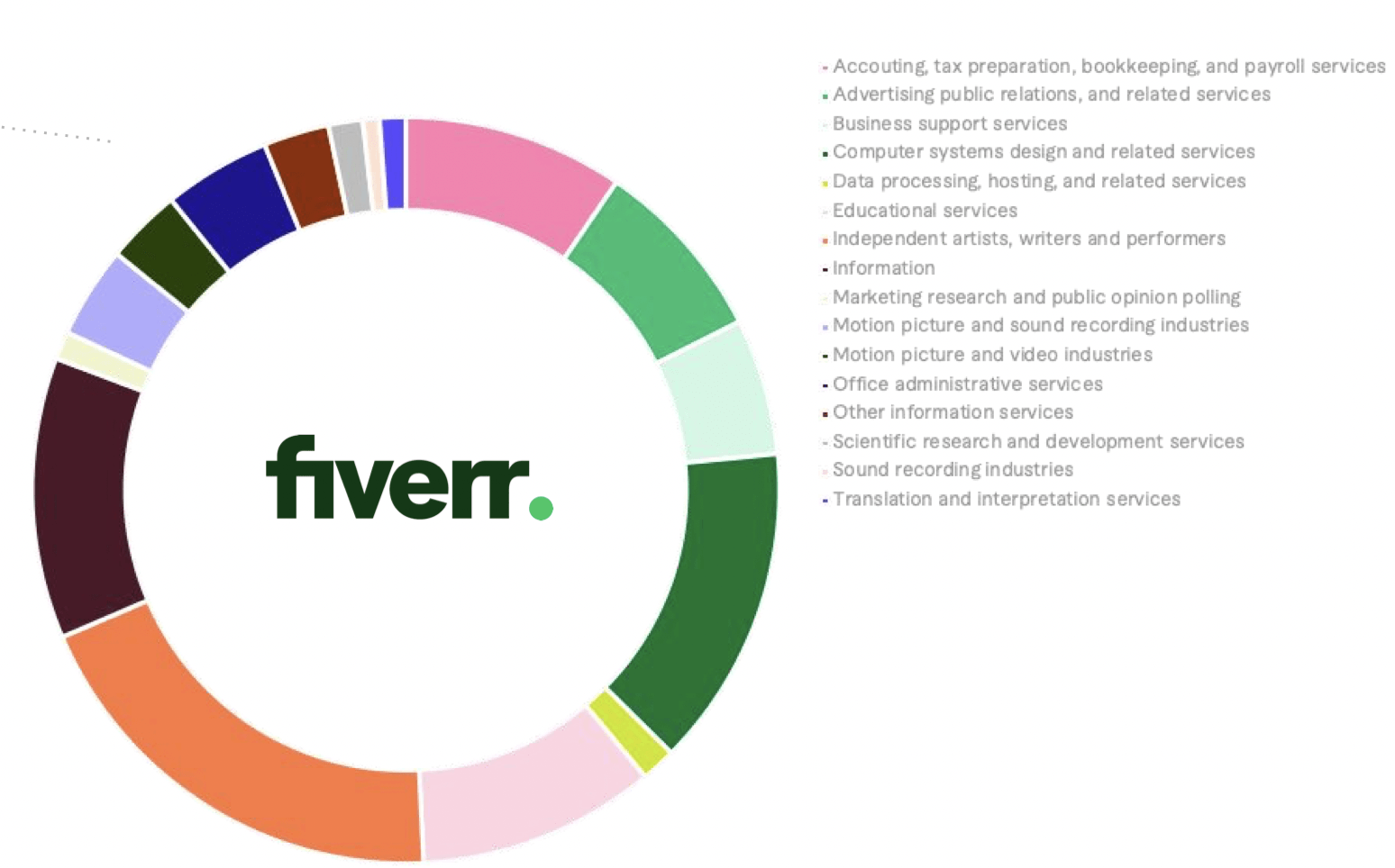 Fiverr Stock: Tremendous Upside Ahead (NYSE:FVRR) | Seeking Alpha