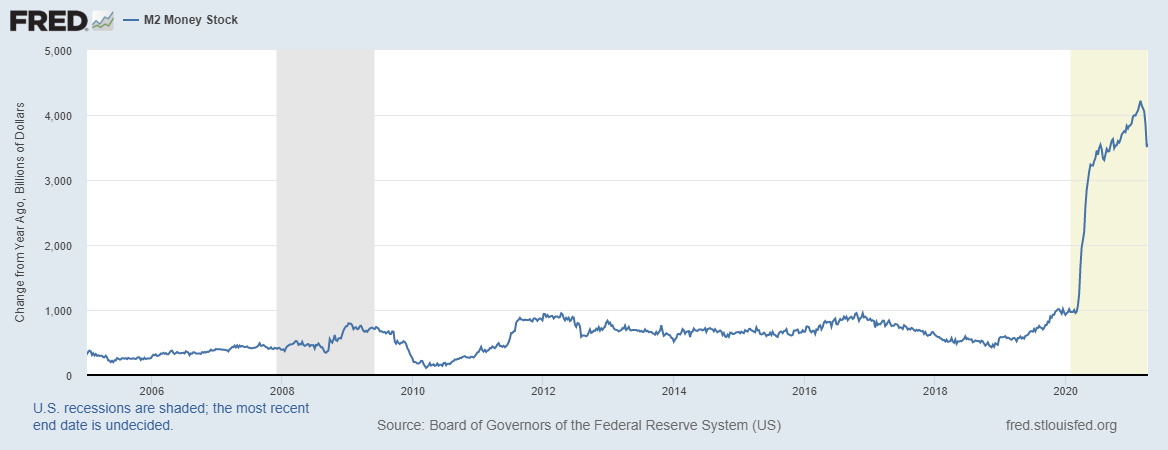 Why The Surge In Money Supply Might Not Be Inflationary | Seeking Alpha
