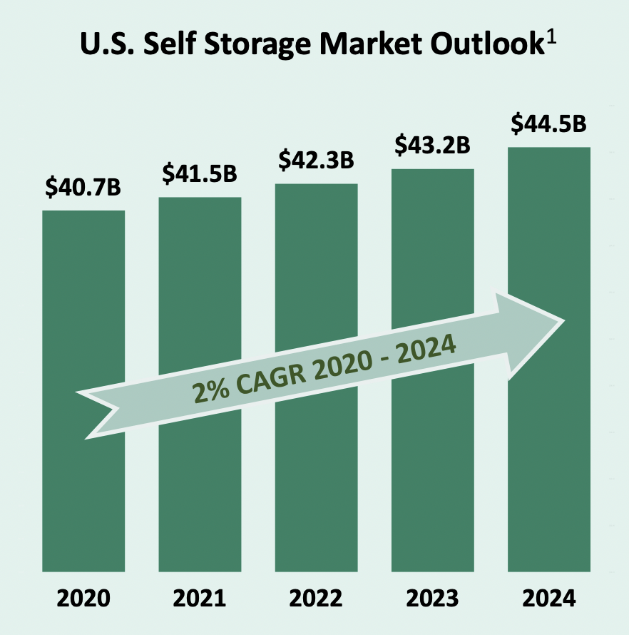 Global Self Storage: A Reasonable Long-Term Prospect (NASDAQ:SELF ...