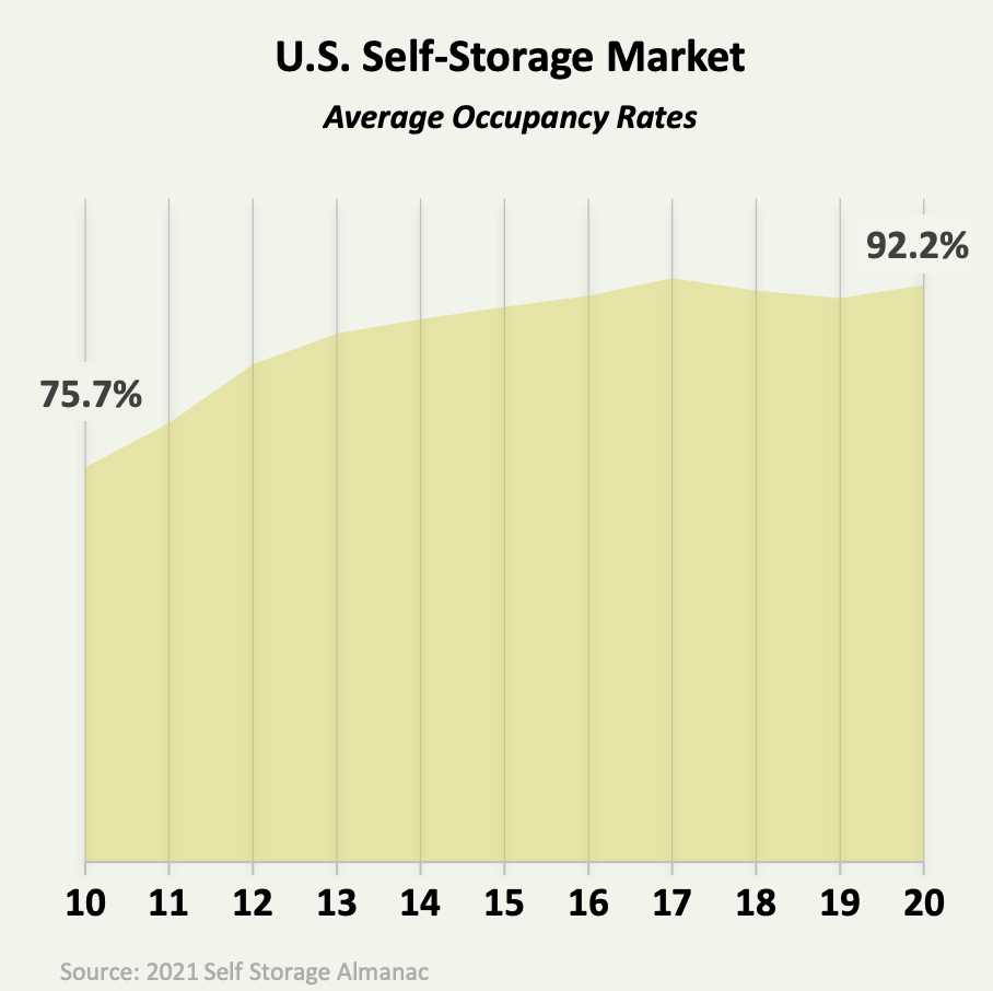 Global Self Storage: A Reasonable Long-Term Prospect (NASDAQ:SELF ...