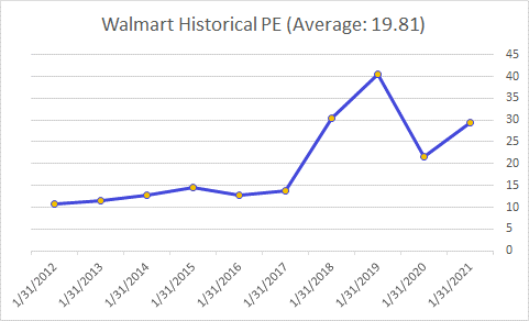 Walmart's Path To $180/Share (NYSE:WMT) | Seeking Alpha