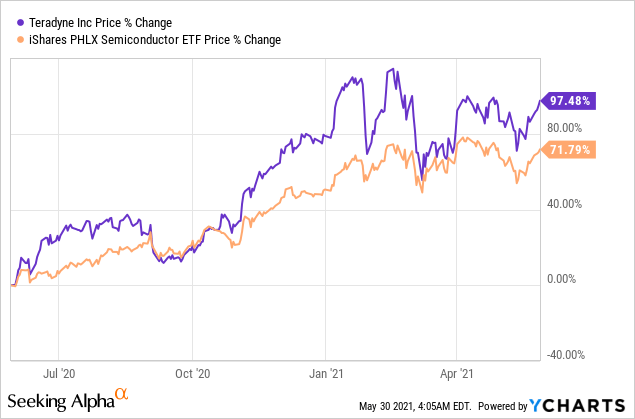 Teradyne Stock: Testing Is Vital For The Semiconductor Industry (NASDAQ ...
