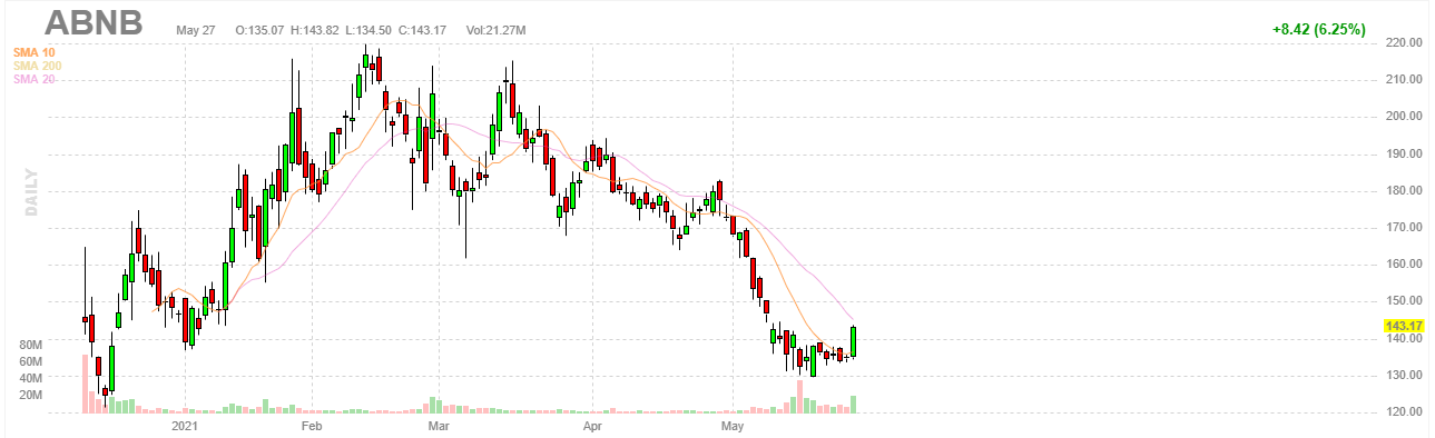 Airbnb Stock (ABNB): Ready For The Rebound | Seeking Alpha