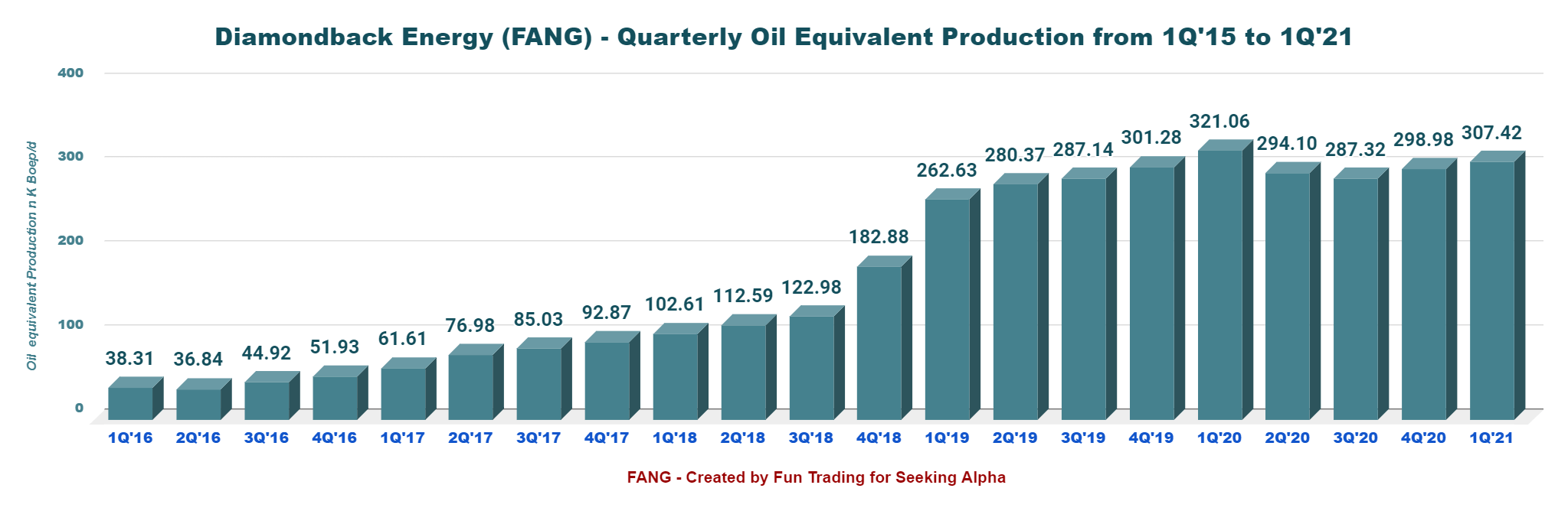 Diamondback Energy (FANG): It's All About Future Oil Prices | Seeking Alpha