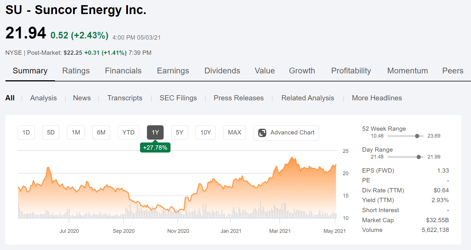 Suncor Energy (SU) Stock: Still A Bargain | Seeking Alpha
