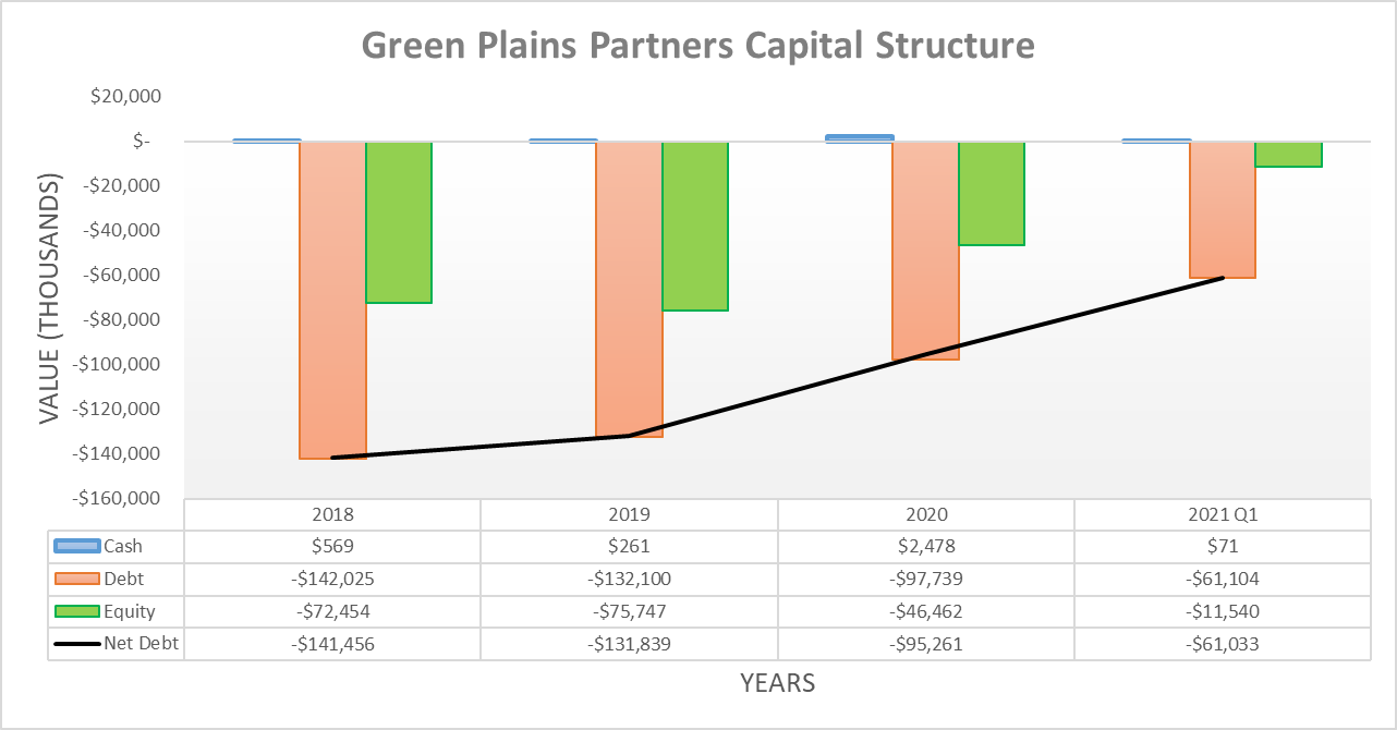 Green Plains Partners Stock: 2022 Could See A 10%+ Yield (NASDAQ:GPP ...