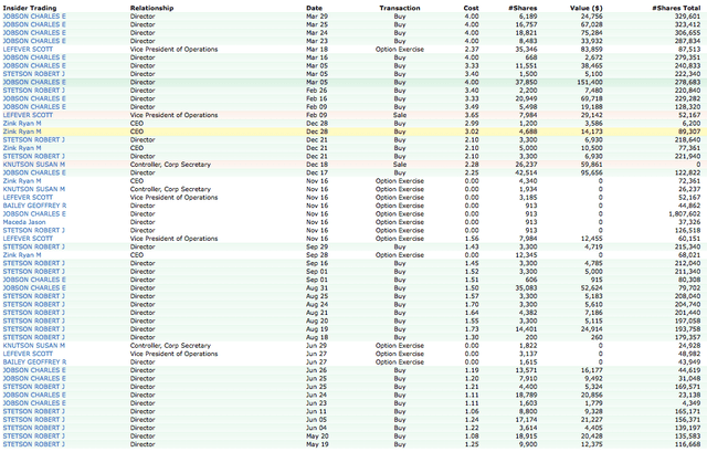 Good Times Restaurants: Wait For A Pullback (NASDAQ:GTIM) | Seeking Alpha