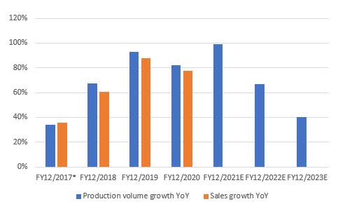 Oatly: Production Volume Expansion Plans Indicate Sales Targets ...