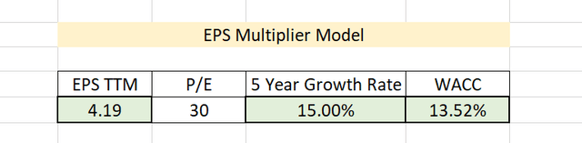 Value A Company With The EPS Multiplier Model | Seeking Alpha