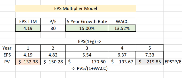 Value A Company With The EPS Multiplier Model | Seeking Alpha