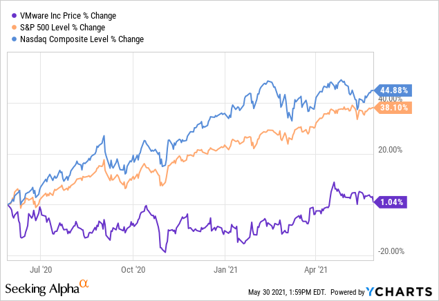 VMware Is A Compelling Buy (NYSE:VMW), Q1 Earnings Review | Seeking Alpha