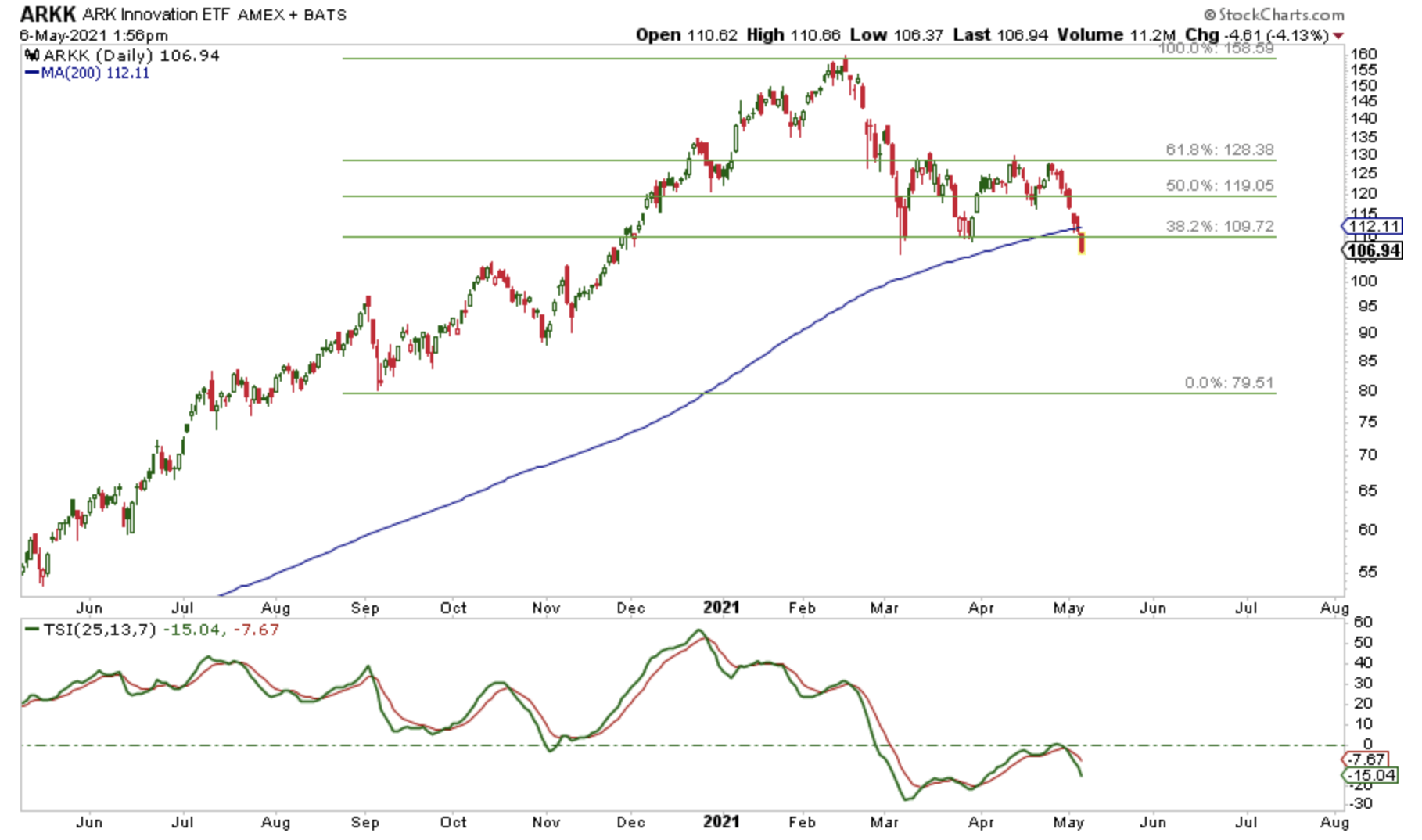 (Update) Revisiting The ARKK Short Trade And Why If You Haven't Shorted ...