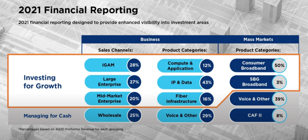 Lumen Stock: New Developments, Q1 2021 Update (NYSE:LUMN) | Seeking Alpha