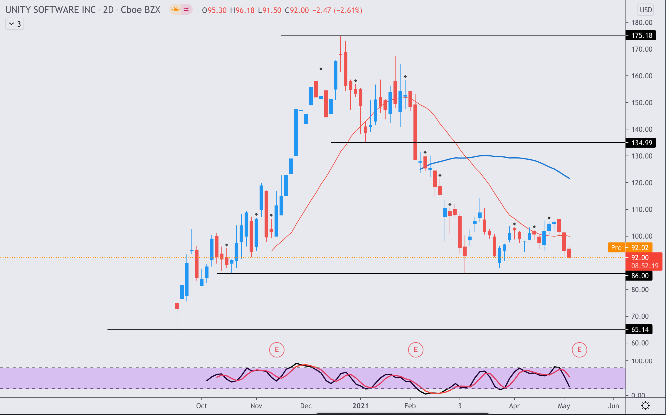 Unity: Wait For A Better Opportunity (NYSE:U) | Seeking Alpha