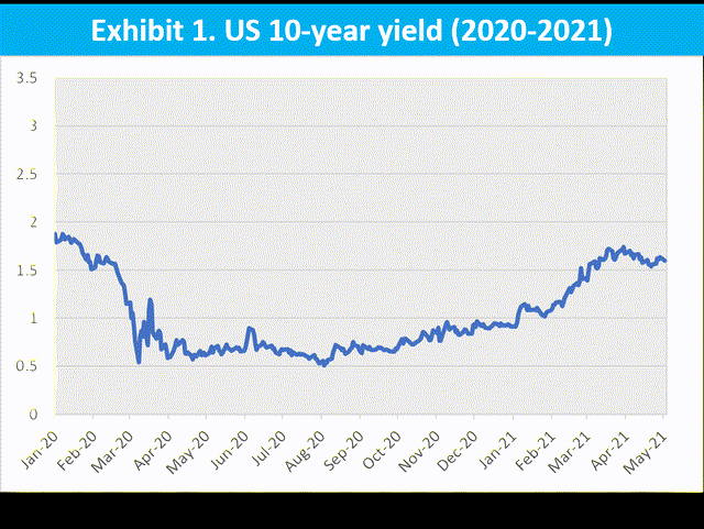 Another 100 Basis Points Upward For The U.S. 10-Year | Seeking Alpha