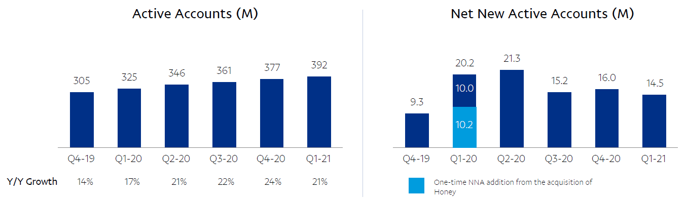 PayPal: Record Q1 Results, Higher Full-Year Outlook (NASDAQ:PYPL ...