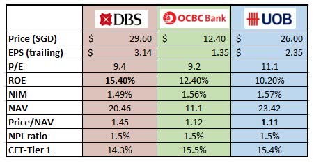 DBS Group: Upside Priced In (OTCMKTS:DBSDY) | Seeking Alpha